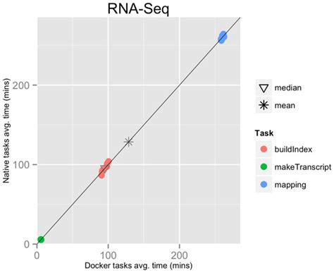 The Impact Of Docker Containers On The Performance Of Genomic Pipelines