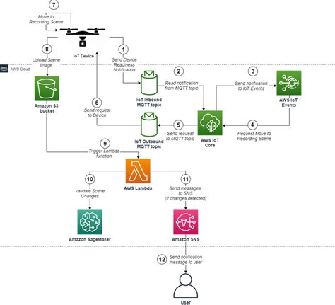 Performance Analysis Of Event Driven Vs Time Based Synchronization In