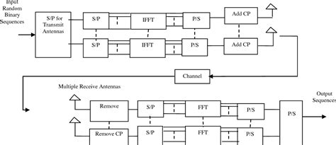Figure 1 From Papr Reduction With Amplitude Clipping And Filtering Slm And Pts Techniques For Mimo