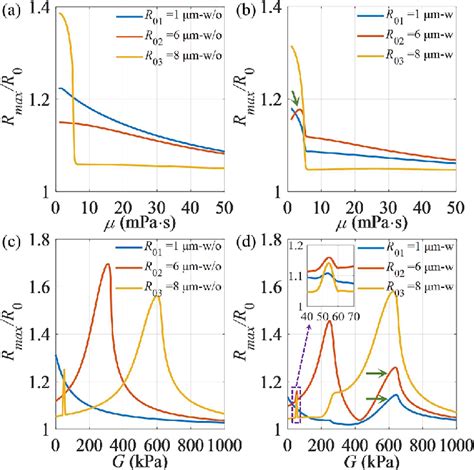 Bubble Collapse Strength As A Function Of A B Medium Viscosity And Download Scientific