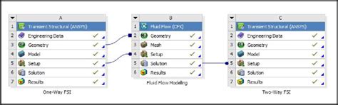 two way fsi using ansys ® 14 0 [90] download scientific diagram