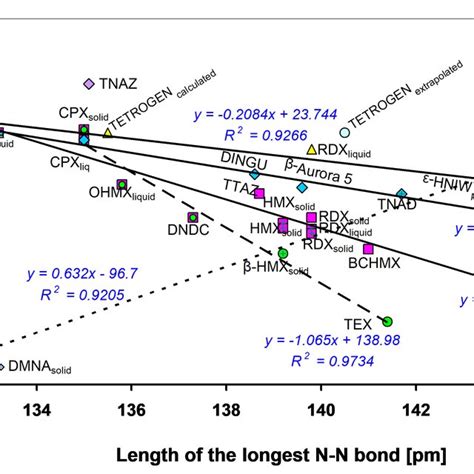 Semi Logarithmic Relationship Between The Reaction Rate Constants For