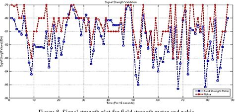 Figure 8 From Validation Of Android Based Mobile Application For Retrieving Network Signal Level