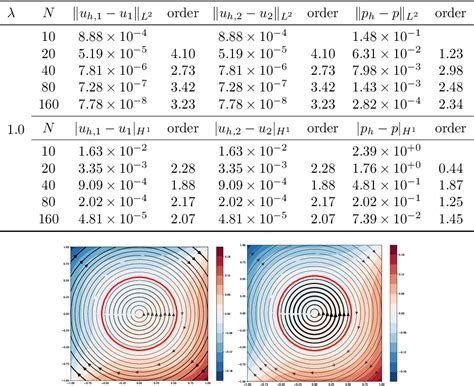 Figure 1 From A P2 P1 Partially Penalized Immersed Finite Element