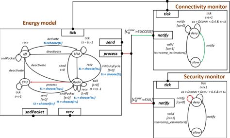 Bip Components Example For Modeling Energy Cost And Monitoring Iot