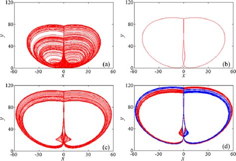 Matlab Numerical Simulations Of The Phase Portraits For Different α