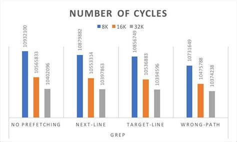 number of cycles of three different instruction prefetching methods in