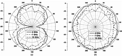 Measured Radiation Pattern Of The Dual Band Notched Uwb Antenna At