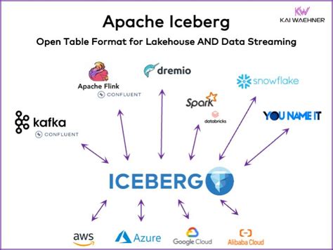 Dhiraj Patra On Linkedin Apache Iceberg The Open Table Format For