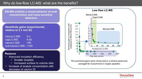 High Throughput Capillary Flow Lc Ms Proteomics With Maximum Ms