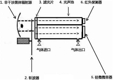 利用光声光谱法检测氨气气体检测装置及方法与流程 2