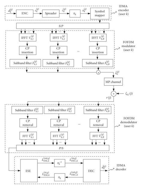 Block Diagram Of The Service Group Based Fofdm Idma Transceiver
