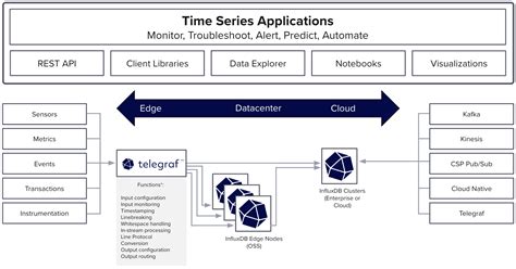 Modernizing Iiot Operations With Influxdb Influxdata