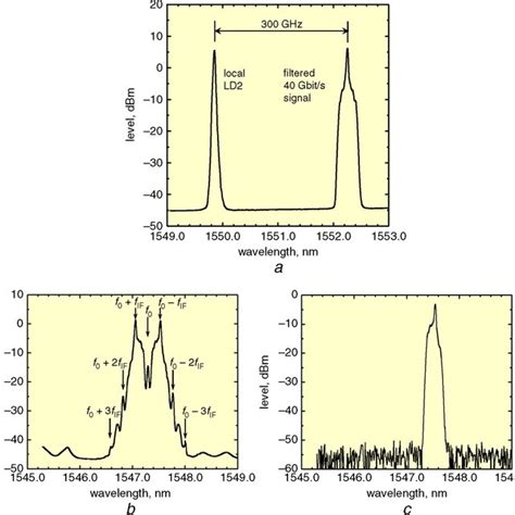 Measured Spectra Of 40 Gbits Optical Signals A Spectra Of Signal