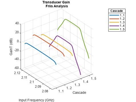Visualizing Rf Budget Analysis Over Bandwidth Matlab And Simulink