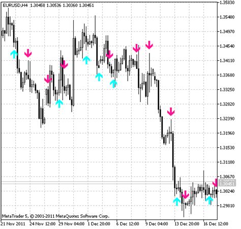 Free Download Of The Wlxbwacsig Indicator By Godzilla For Metatrader 5 In The Mql5 Code Base