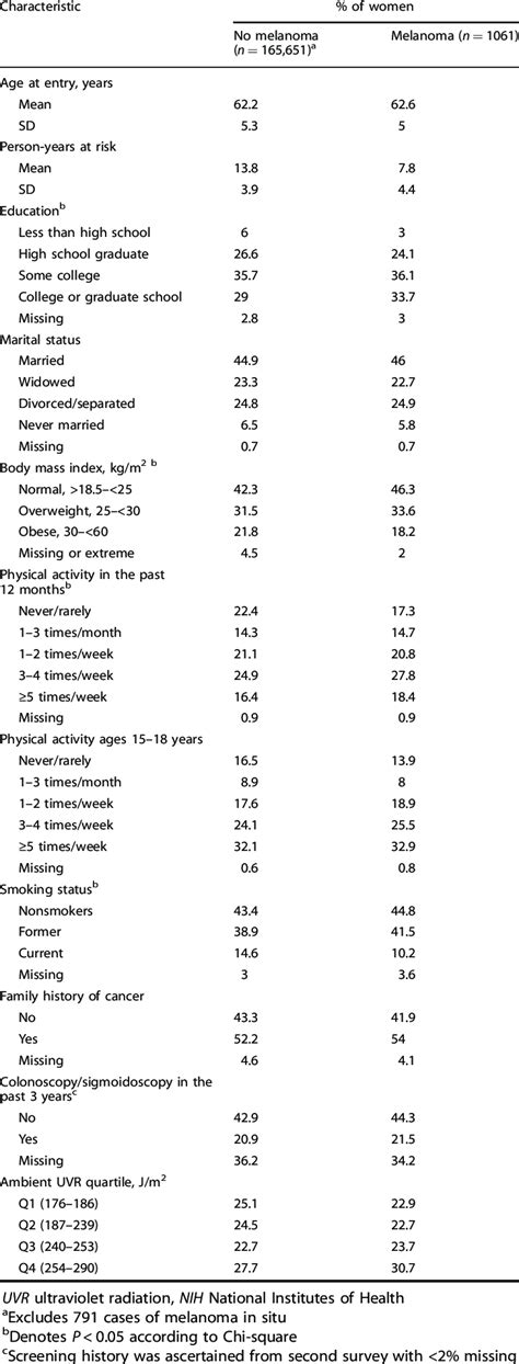 Distribution Of Selected Characteristics Of Women With And Without