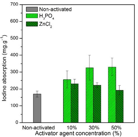 Iodine Absorption Of Microalgae Chlorella Vulgaris Activated Carbon Download Scientific Diagram