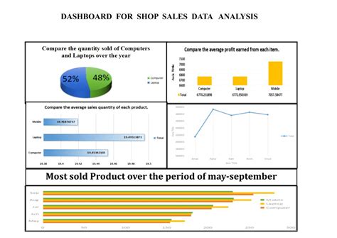 Bhumika Rathore On Linkedin Datavisualization Dashboard Datadrivendecisions