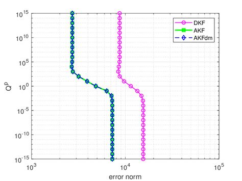 L Curve Criterion For Q F Calibration In Dkf Akf And Akfdm Download Scientific Diagram