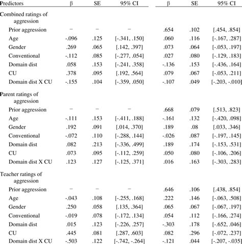 Parameter Estimates For Predictors Of Aggression Cross Sectional