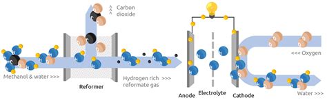 Methanol Fuel Cell Working Principle And Different Types Siqens