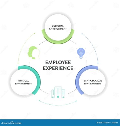 Employee Experience Environments Strategy Framework Infographic Diagram