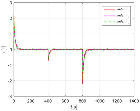 Sensors Free Full Text Finite Time Disturbance Observer Based Adaptive Course Control For