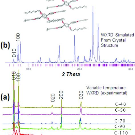 A Variable Temperature Wide Angle X Ray Diffraction Patterns Of