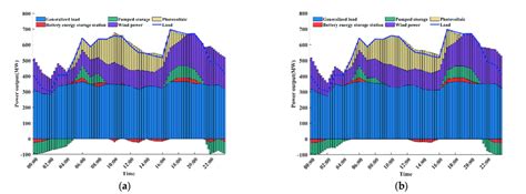 The Optimal Scheduling Results Of Objective One A Conventional