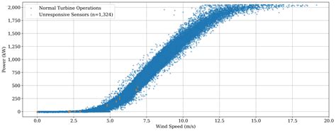 Demonstrating The Utils With The Engie Open Data — Openoa 311