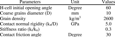 h cell initial geometry and grain scale parameters for the