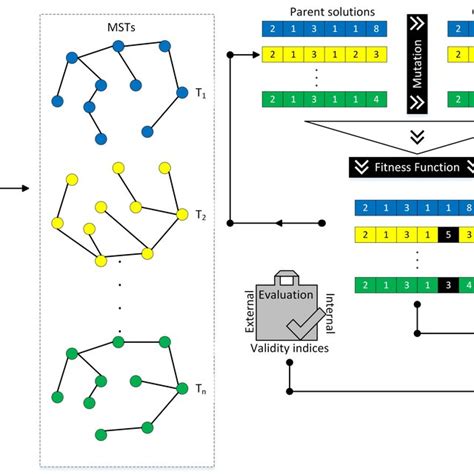 A Sample Graph With Two Of Its Msts A Input Graph B Mst 1 C Mst 2 Download Scientific Diagram