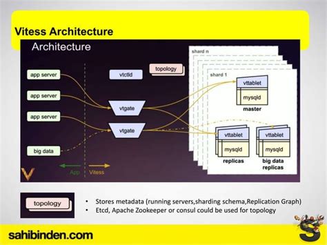 sharding mysql with vitess ppt free download