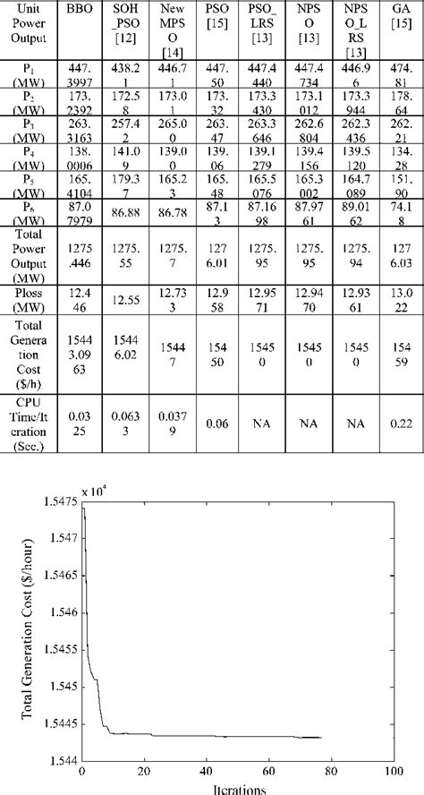 Figure 1 From Biogeography Based Optimization For Different Economic Load Dispatch Problems