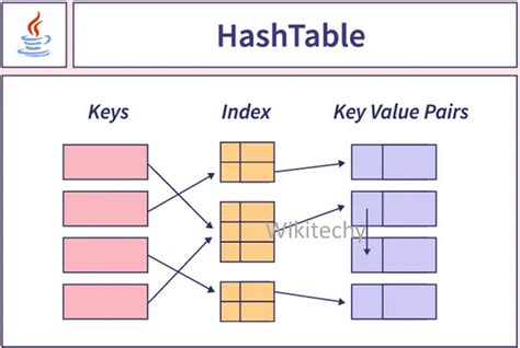 Explain The Concept Of A Hash Table Wikitechy
