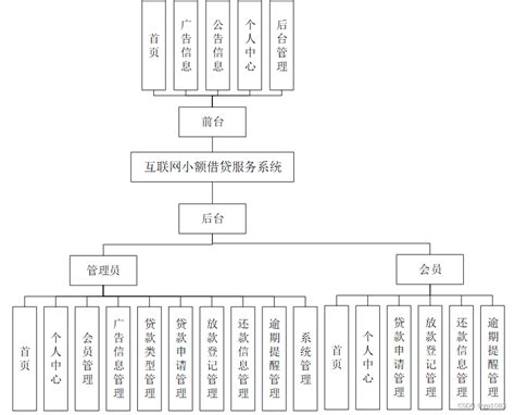 计算机毕业设计springboot互联网小额借贷服务系统921sd【附源码】借贷系统平台代码 Csdn博客