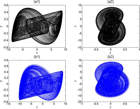 Phase Space Trajectories Showing The Double Scroll Chaotic Attractors Download Scientific