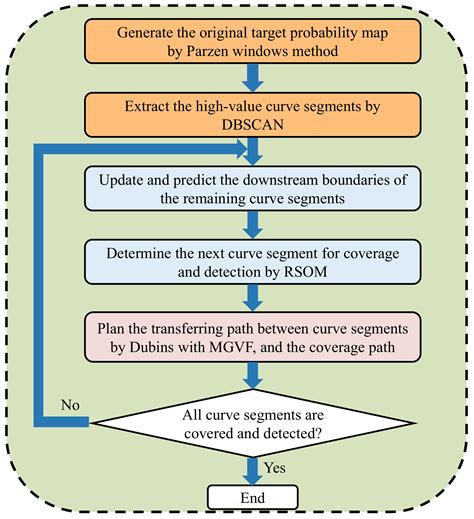 Remote Sensing Free Full Text A Hierarchical Heuristic Architecture For Unmanned Aerial