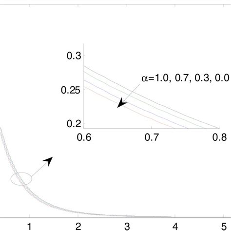 The Velocity F For Various Values Of Mixed Convection Parameter