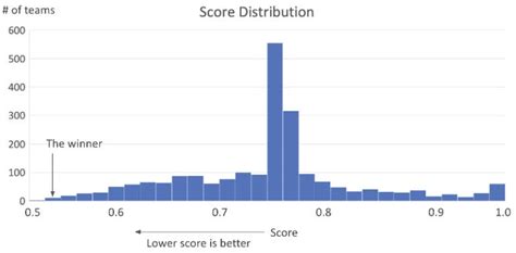 Cracking Multidimensional Time Series Forecasting With Automation