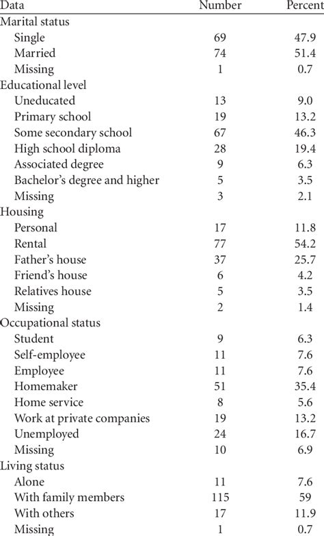 Sociodemographic Data Among Iranian Female Sex Workers Who Have Sex Download Table