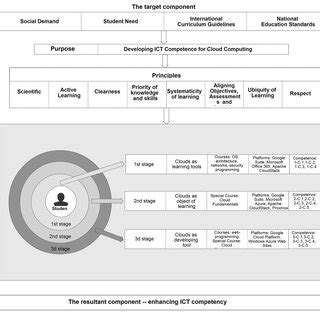 The Model For Learning Cloud Computing Download Scientific Diagram