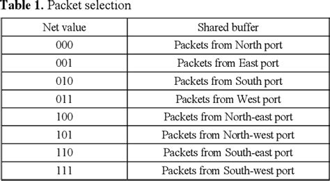Table 1 From Performance Analysis Of Shared Buffer Router Architecture