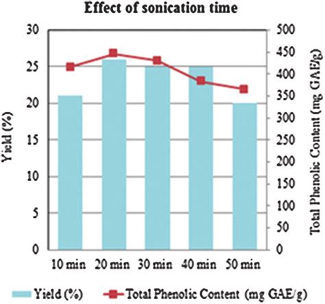 Effect Of Ethanol Concentration On Yield And Tpc Figure 2 Effect Of