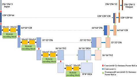 Architecture Of Constructed Generators Network With A Multi Scale Download Scientific Diagram