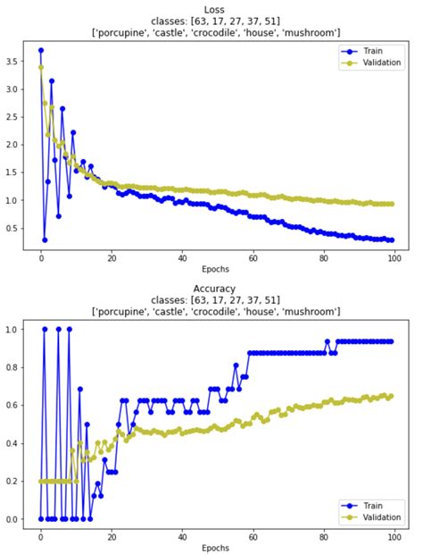 Github Siyan Zhaofew Shot Cifar 100 5 Classes Few Shot 5 Randomly Chosen Classes From Cifar