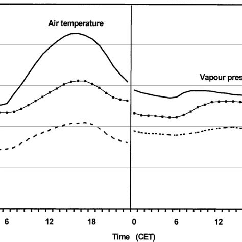 Diurnal Variation Of Air Temperature And Vapour Pressure For June At A