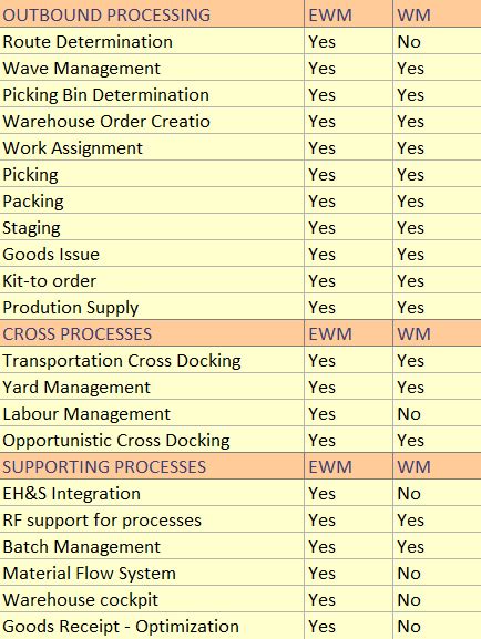 what is the difference between sap wm and sap ewm in sap