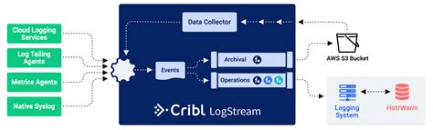 Cribl Stream Free Splunk Logstash And Fluentd Alternatives
